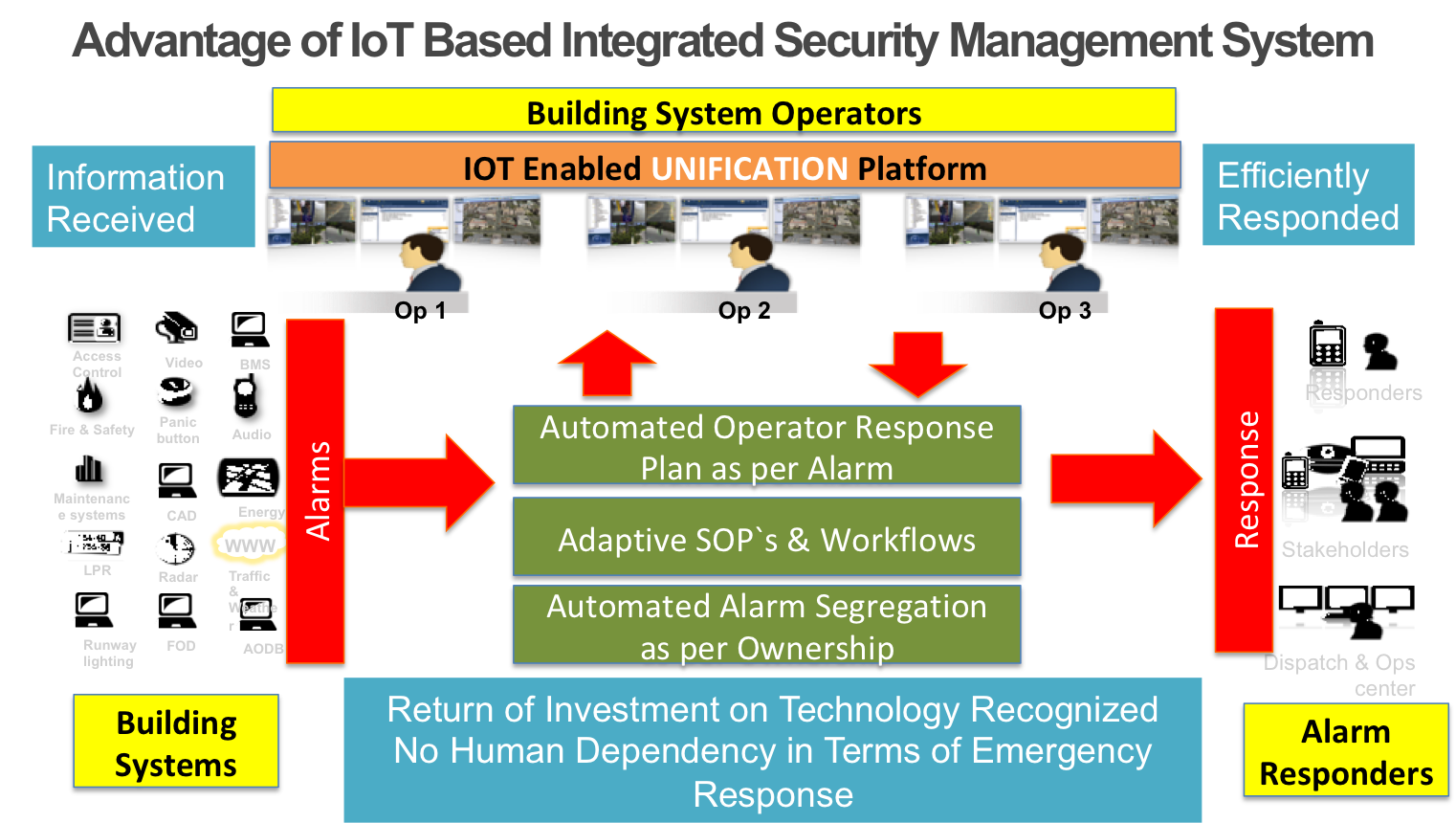 IoT based Integrated Security Management Platform (ISMS) – Secutech ...